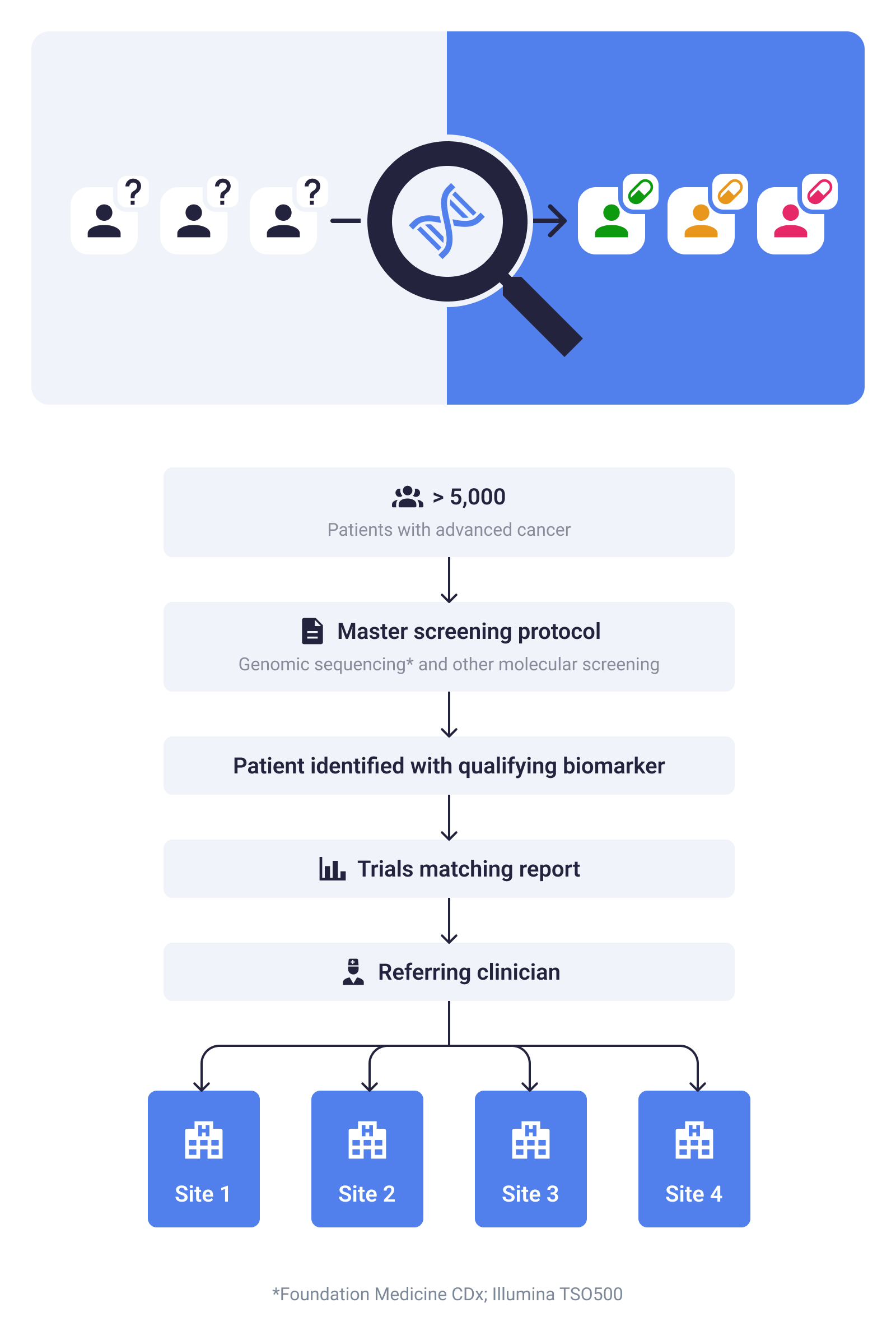 Omico — Cancer Clinic in Australia — Oncoshot